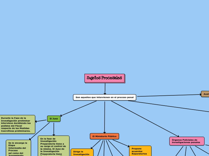 Sujetos Procesales - Mind Map